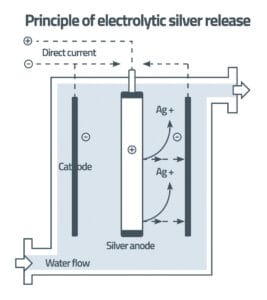Silver Ionisation Disinfection System | UV-Guard