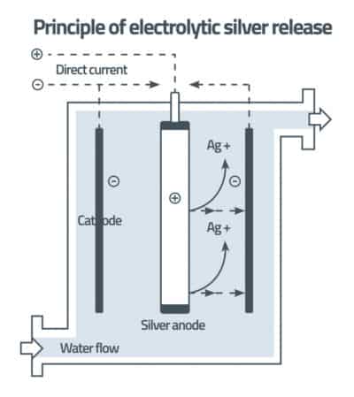 Silver Ionisation Disinfection System | UV-Guard