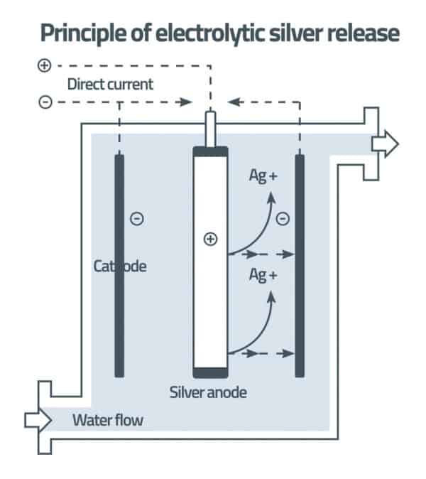 Silver Ionisation Disinfection System | UV-Guard
